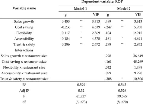The Moderated Regression N279 Download Scientific Diagram