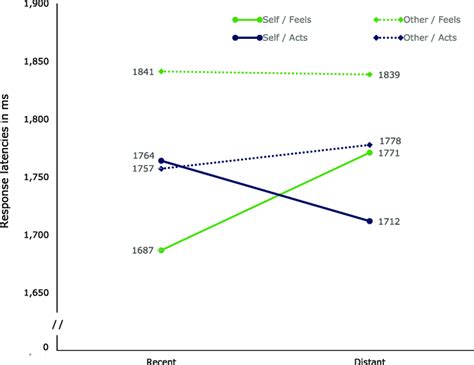 Response Latencies As A Function Of Target Trait Aspect And Time