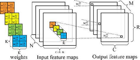 Figure 1 From Optimizing Fpga Based Accelerator Design For Deep