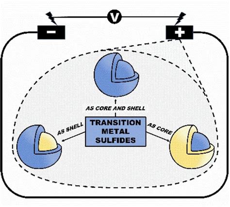 Recent Progress In Core Shell Sulfide Electrode Materials For Advanced Supercapacitor Devices