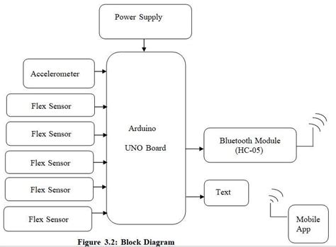 Smart Glove For Deaf And Dumb People Project