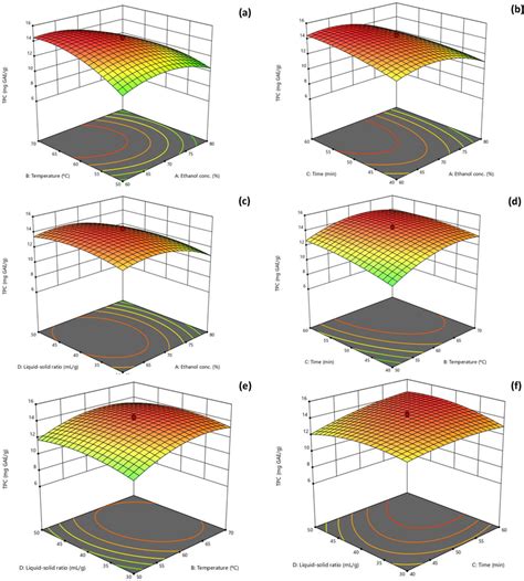 response surface graphs displayed the interaction between different