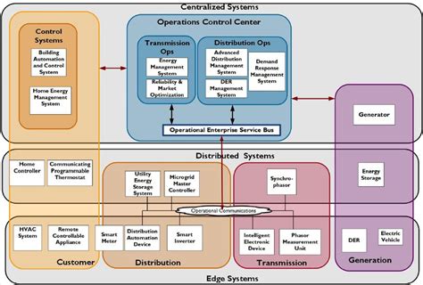 Framework And Roadmap For Smart Grid Interoperability Standards Regional Roundtables Summary