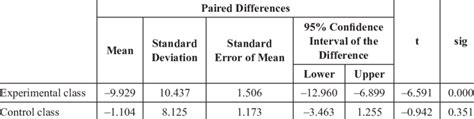 Results Of Paired Sample T Tests Before And After The Differentiated
