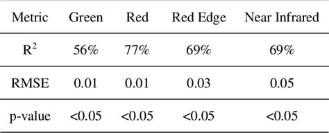 Table 5 From Synergistic Use Of Sentinel 2 And Uav Derived Data For