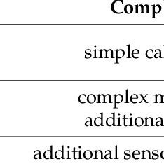 Fault Detection Methods Download Table