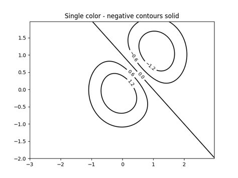 Enh Contour Kwarg For Negativelinestyle · Issue 23028 · Matplotlib