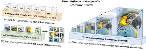 Var The Next Gen Image Generator Outperforming Diffusion Models Via Next Scale Prediction