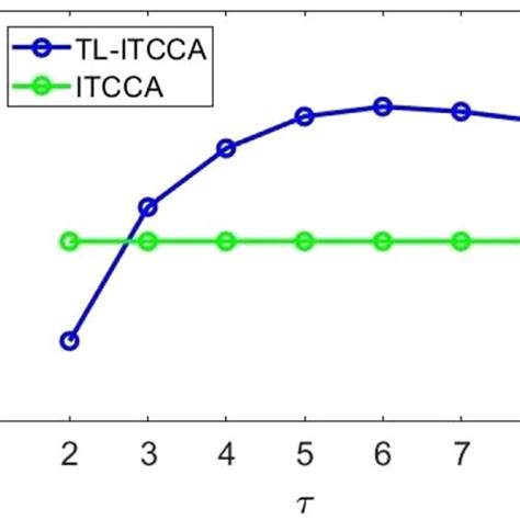 Classification Accuracies Of The Tl Itcca Methods Using Different
