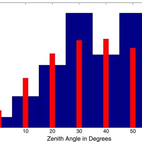 Histogram Showing The Number Of Events As A Function Of Zenith Angle