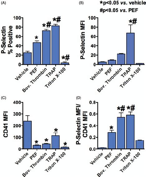 Platelet Surface Marker Expression With And Without Activation A Download Scientific Diagram