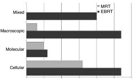papers on the investigated parameters cellular such as α β t d
