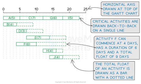 Gantt Cascade Charts Edexcel A Level Further Maths Decision Maths