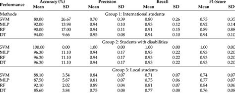 Classification Results Of Case 2 Minority Focus And Combination Mfc