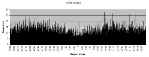 Pseudo Random Number Generator With Linear Feedback Shift Registers Verilog Logic Design