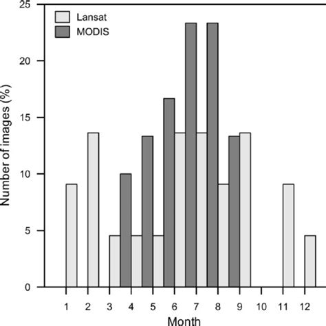 Monthly Temporal Distribution Of Satellite Data Clear Sky And Without