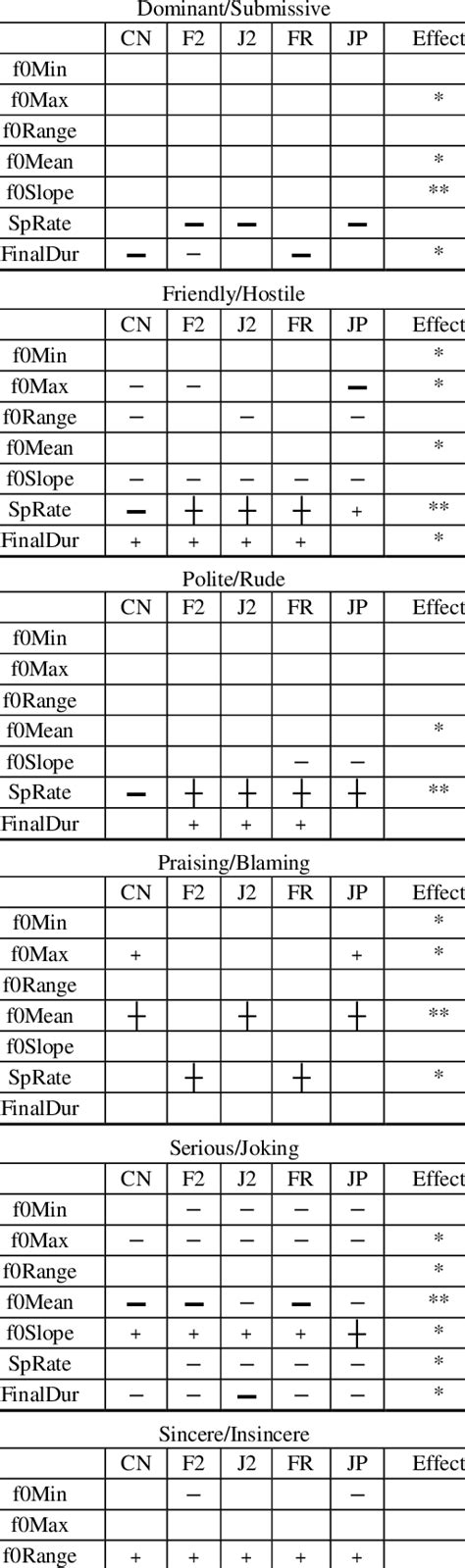 Effects Of Prosodic Parameters And Their Correlations With Perceptual Download Table