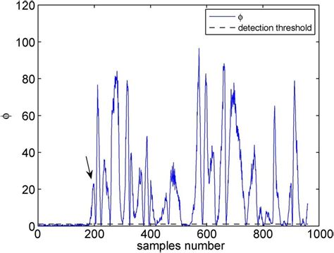 Fault Detection Results For Idv 10 Download Scientific Diagram
