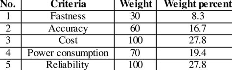 Weight Determination Of Criteria Download Scientific Diagram