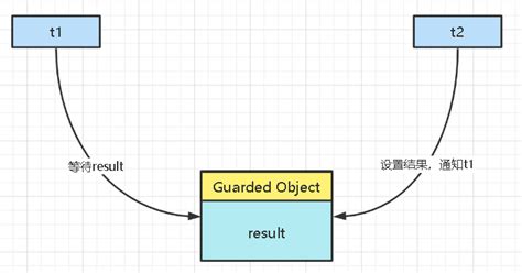 Java多线程 Wait、notify详解 保护性暂停模式和生产者消费者模式java Lock Notify Csdn博客