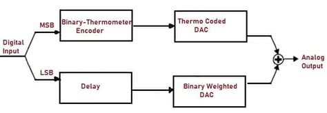 Digital To Analog Converter Dac Types How It Works Applications