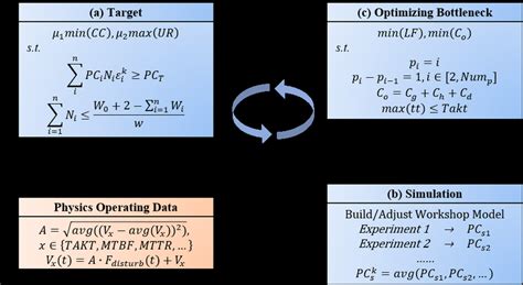 the iterative calculation process a the calculation process of