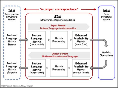 Operational Context Enhanced Reachability Matrix Process Overview