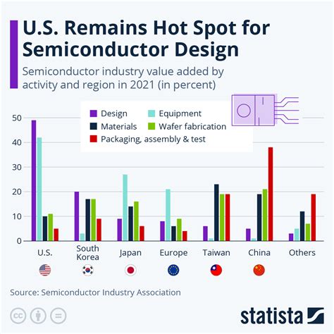 Chart U S Remains Hot Spot For Semiconductor Design Statista
