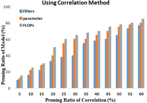 Pruning Comparison Of Flops Parameters And Filters Download Scientific Diagram