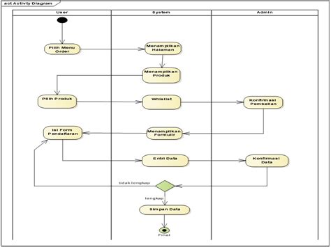 Belajar Multimedia Pemodelan Dengan Uml Sistem Informasi Akademik