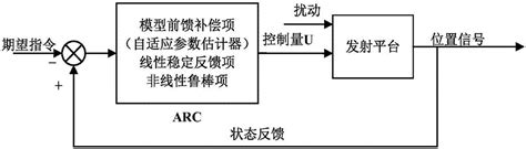 基于摩擦补偿的发射平台自适应鲁棒控制方法与流程