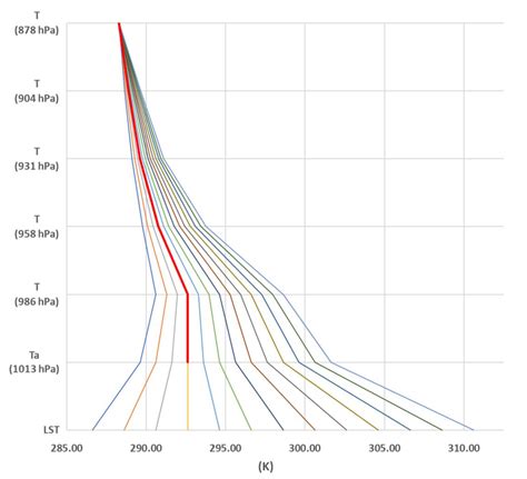 Development Of A Land Surface Temperature Retrieval Algorithm From Gk2a Ami