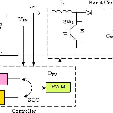 Distributed Generation Fed Dc Link For Upqc Download Scientific Diagram