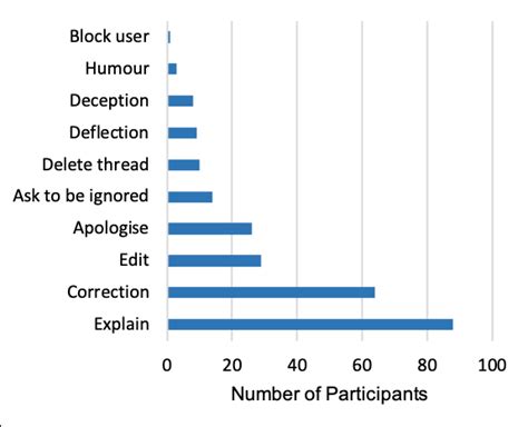 What Participants Reported Doing Instead Of Using The Delete Function Download Scientific Diagram