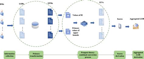 The Framework Of The New Method Download Scientific Diagram