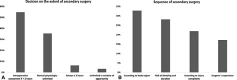A Decision On The Extend Of Secondary Surgery B Sequence Of Secondary