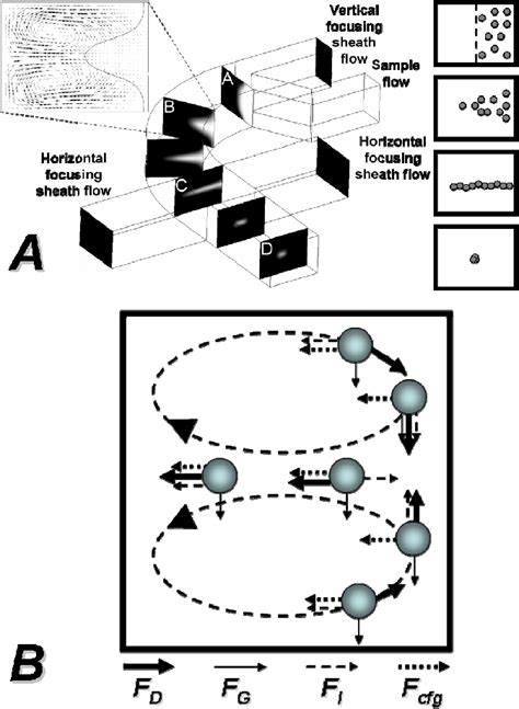 Figure 1 From High Throughput On Chip Flow Cytometry System Using Microfluidic Drifting” Based