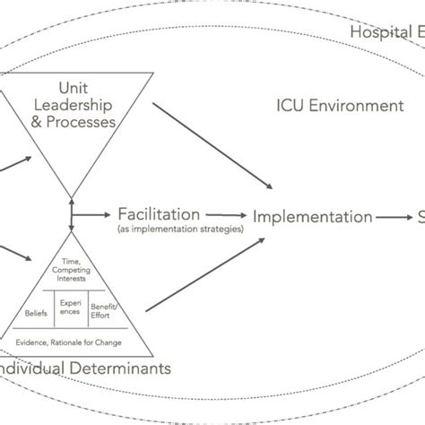 Consolidated Framework For Implementation Research Cfir 14 Lists Of Download Scientific