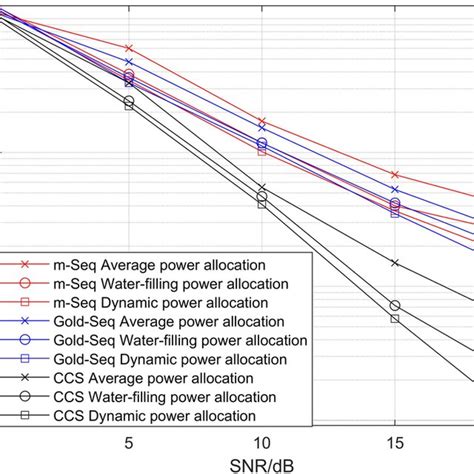 Performance Comparison Of Several Power Allocation Algorithms Under