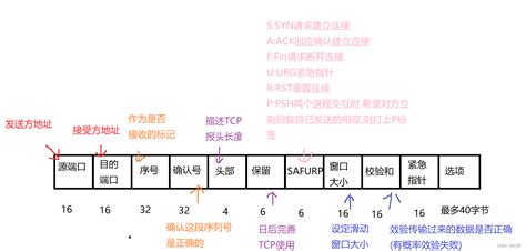 Tcp协议的十大核心特性总结全面tcp协议的技术特性 Csdn博客 Tcp协议的十大核心特性总结全面tcp协议的技术特性 Csdn博客