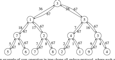 Communication Efficient Weighted Sampling And Quantile Summary For Gbdt