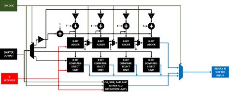 Figure 24 From The Design Of A Custom 32 Bit Simd Enhanced Digital Signal Processor Semantic