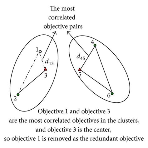 The Strategy Of The Objective Reduction Method Employed Download Scientific Diagram