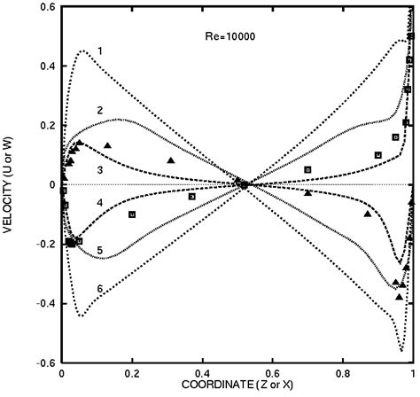 Driven Cavity Problem Re Download Scientific Diagram