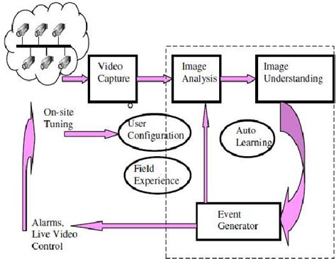 Figure 1 From Analysis Of Moving Object Detection And Tracking In Video Surveillance System