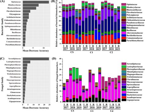 Random Forest Models Detecting Root Bacterial A And Fungal C