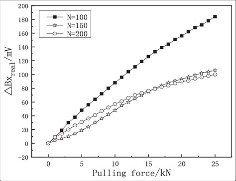 The Relationship Between The Detection Signal And The Number Of Turns Download Scientific