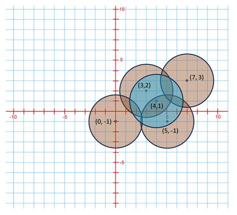 Algorithm Given A Radius R Find The Minimal Number Of Circles To