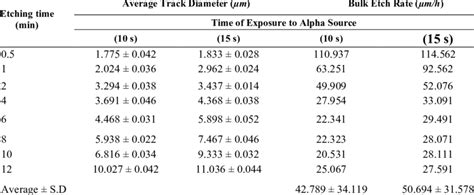 The Etching Time Average Diameter And Bulk Etch Rate For Lr 115 Type