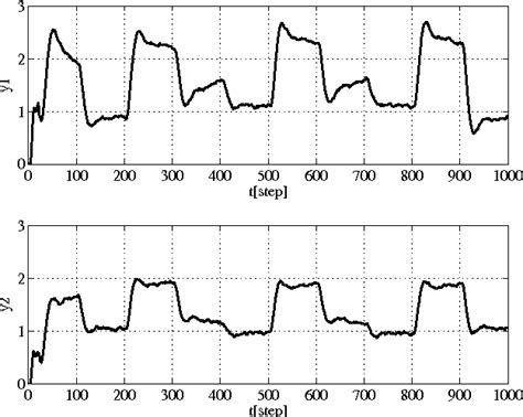 Figure 2 From Design Of A Multi Loop Self Tuning Pid Controller For Multivariable Coupled